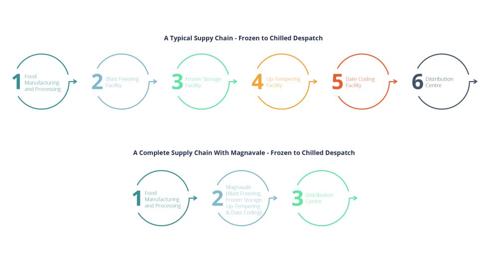 Cost Saving with a Complete Supply Chain - Magnavale