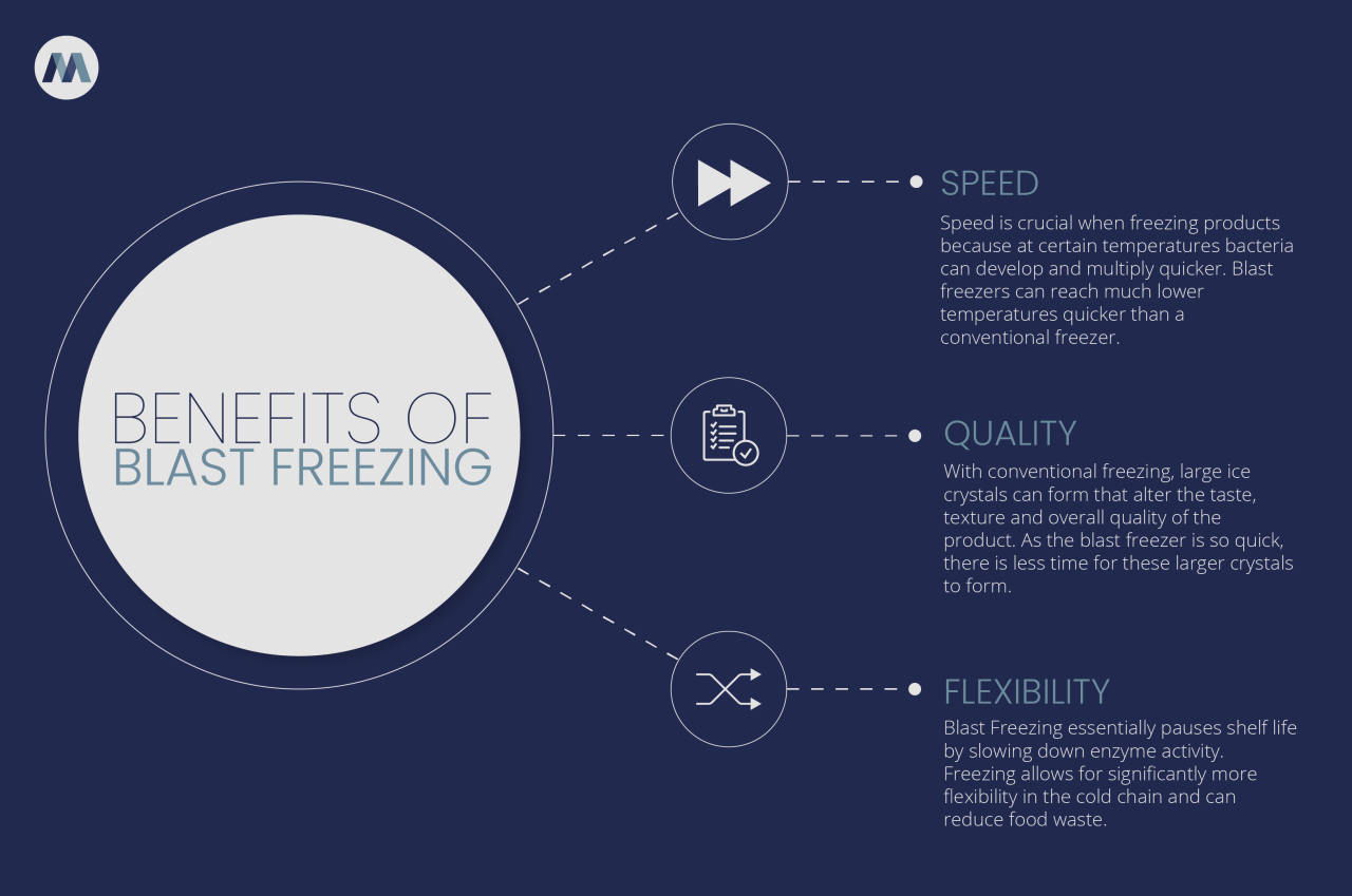 Blast Freezing Bakery Produce | Freezing for the Food Sector