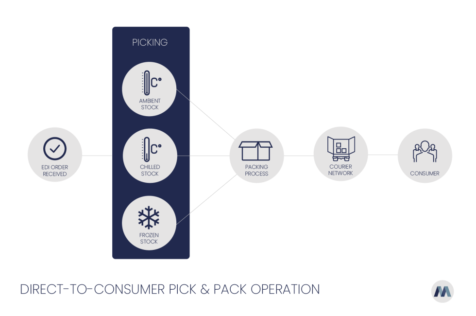 4 Types of Contract Packing at Magnavale - Magnavale