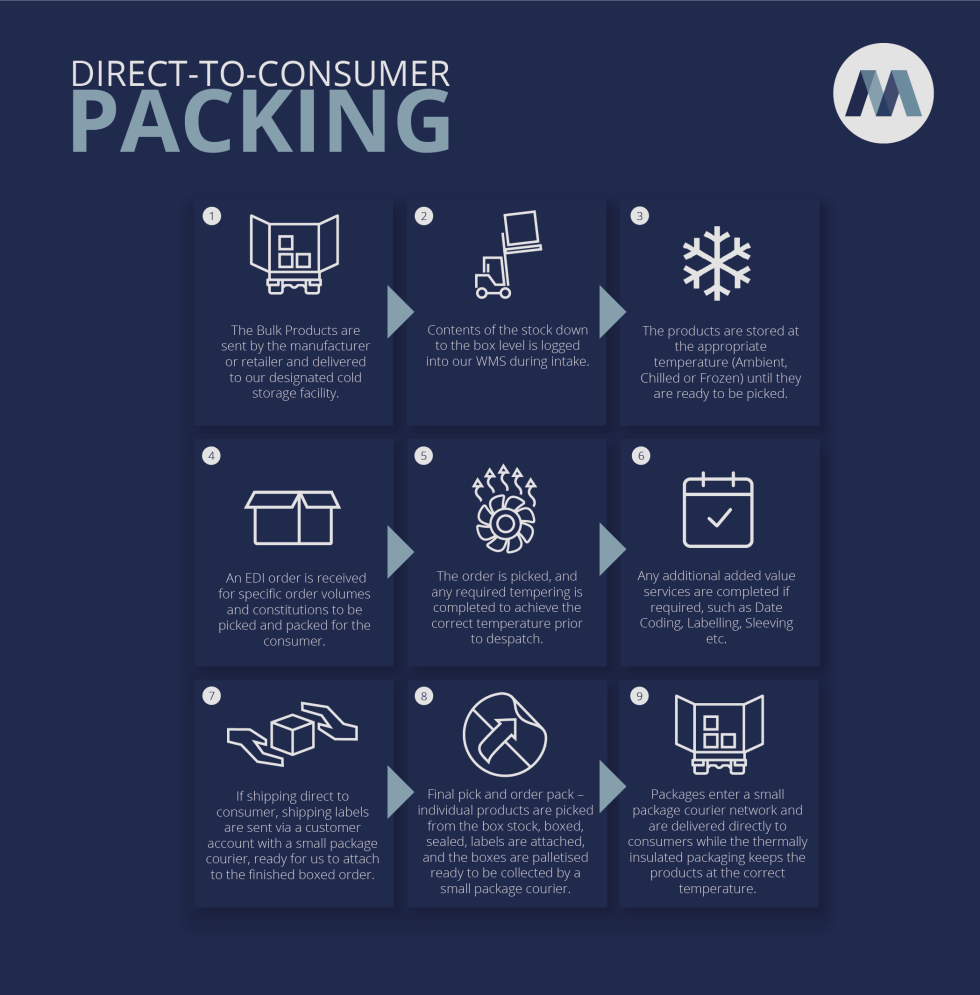 Direct – To – Consumer. Pick & Pack. - Magnavale