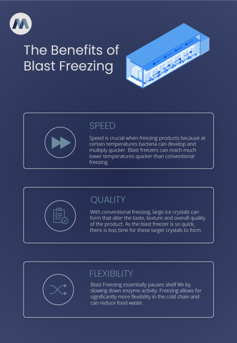 Cost Efficient Blast Freezing Solutions for Meat Products