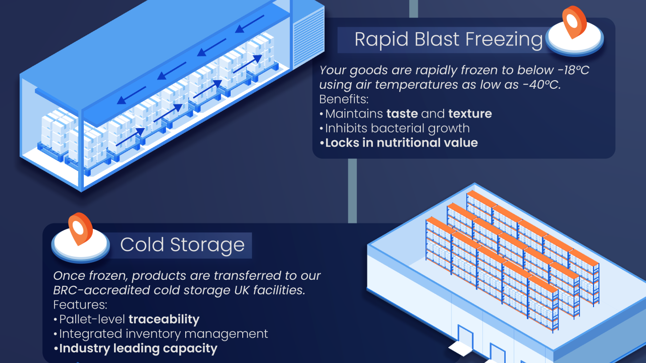 What is Blast Freezing? - Magnavale